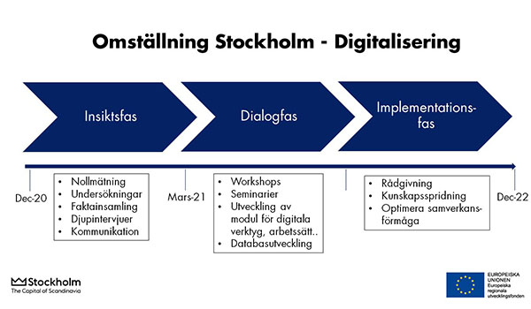 Digitalisering - Stockholm for professionals